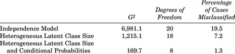 Latent Class Model Fits Download Table
