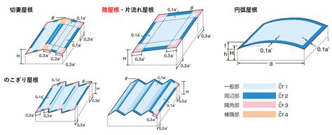 5分でわかる防水層に対する風圧力の計算方法問い合わせの多い質問日新ブログ日新工業株式会社