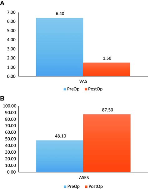 Preoperative And Postoperative Outcomes A Visual Analog Scale Score Download Scientific