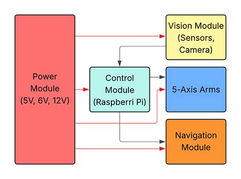 Block Diagram Flow Chart Eet 4910