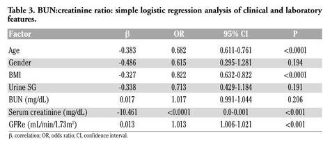 Bun Creatinine Ratio