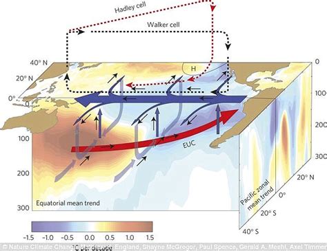 Nasa Warns Global Warming Scale Is Hidden As Heat Has Been Buried By