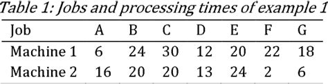 Table 1 From Flowshop Scheduling Using A Network Approach Semantic
