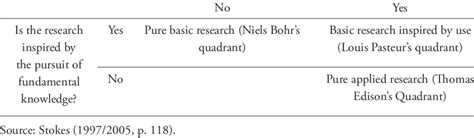 Quadrant Model Of Scientific Research Is The Research Inspired By Usage
