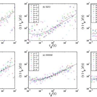 Scaled mean conditional recurrence interval τ τ 0 τ as a function of Download Scientific