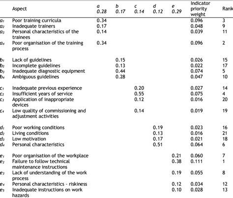 The Ranking Of The Aspects Influencing Human Error During The