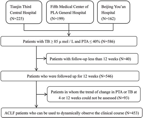 Flowchart Of Patient Enrollment Patients Whose Variation Tendency In
