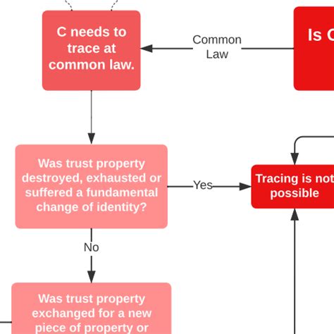 equity and trusts tracing decision tree ipsa loquitur
