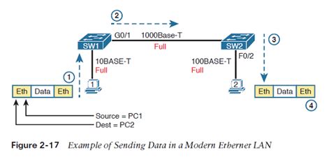 Sending Ethernet Frames With Switches And Hubs Infosavvy Security And IT Management Training