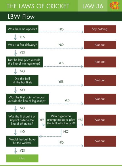 Lbw Flow Chart Rmlc