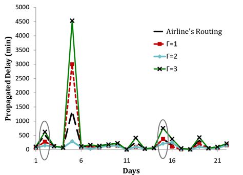 Bertsimas Sim Model Solutions For N 2 Show Non Monotonic Relationship