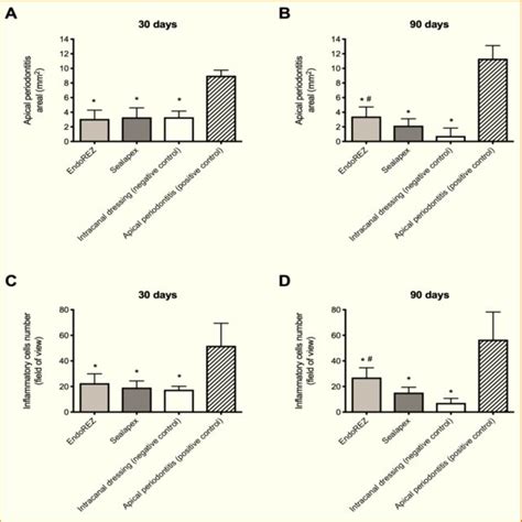 Apical Periodontitis Area A B And Number Of Inflammatory Cells C