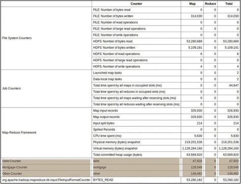 Hadoop Counters In Mapreduce Api With Example