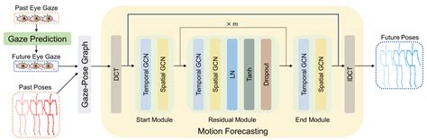Spatio Temporal Attention And Gaussian Processes For Personalized Video