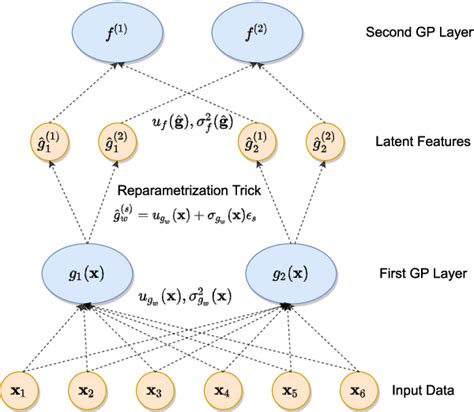 Figure 1 From Uncertainty Aware Prognosis Via Deep Gaussian Process Semantic Scholar Figure 1 From Uncertainty Aware Prognosis Via Deep Gaussian Process Semantic Scholar