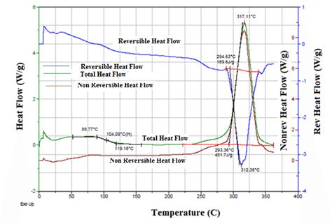 Dsc Thermograms Of Pure Pan Fibers Download Scientific Diagram
