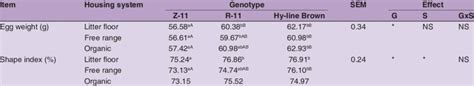 Effect Of Housing System And Hens Genotype On Egg Weight And Shape Download Scientific Diagram