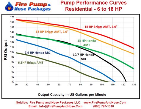 Residential Properties Fire Pump Package