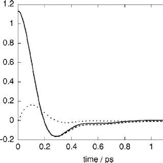 Fourier Transform Of The Velocity Autocorrelation Function For Liquid