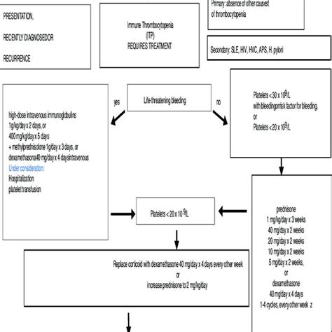 Treatment Algorithm For Adult Patients With Immune Thrombocytopenic