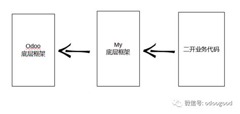 Odoo二次开发源码解耦设计 墨天轮