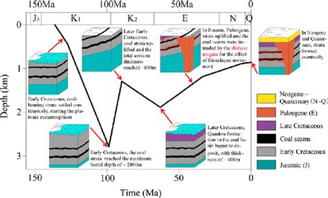 Stratigraphic Evolution And Burial History Of The Coal Measure Strata