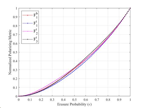 Measure Of Normalized Polarization Performance For Different Erasure