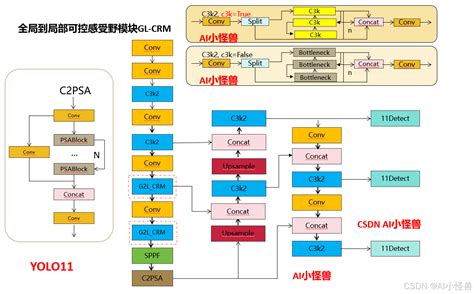 Yolo11 Seg分割：包裹分割数据集 全局到局部可控感受野模块gl Crm ，量身为为多尺度变化而设计 2024年10月最新成果（七