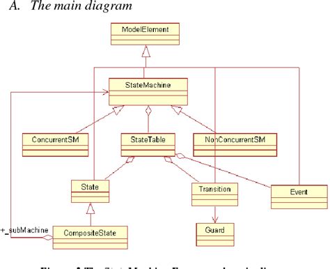 Figure 1 From A Novel Implementation For Uml Statemachine And Some Issues To Improve State