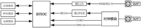 一种基于rfsoc模组的多通道ad同步采集电路 爱企查