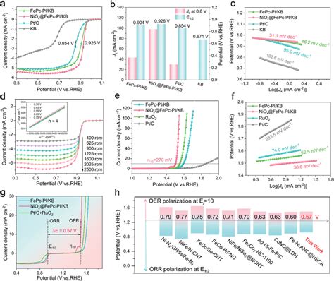 Electrochemical Characterization Of Niox Fepc‐pi Kb A Orr Lsv