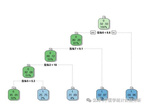 左手Python右手R决策树模型Decision Tree Model原理及相关分析的操作 知乎
