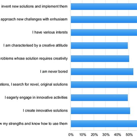 Frequency Of Individual Statements For Creativity Source Authors Own