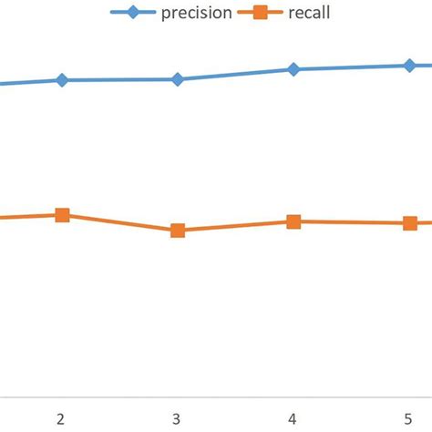 Figure Of Crf Model With Brand Data Quantity Download Scientific