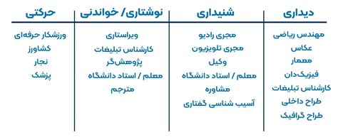 سبک یادگیری وارک آشنایی با انواع سبک‌های یادگیری