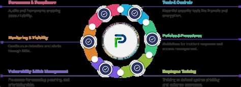 What Is Security Posture Definition And Examples