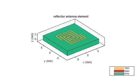 Spiralrectangular Create Rectangular Spiral Antenna On Xy Plane Matlab