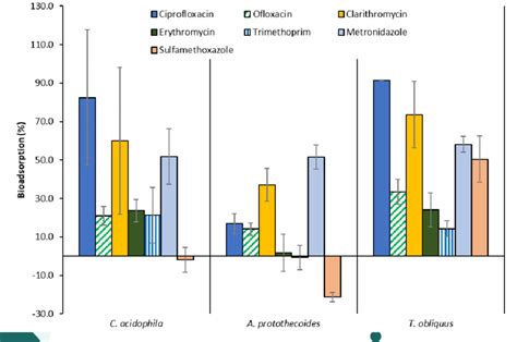 Biosorption In The Three Microalgae Of The Antibiotics Immediately