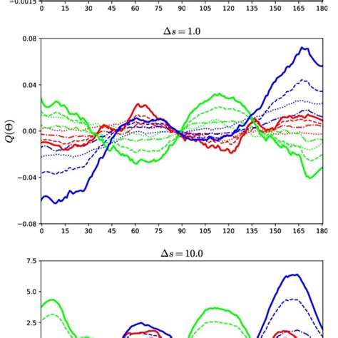 exemplary efficiencies of gas collision q coll desorption q des and
