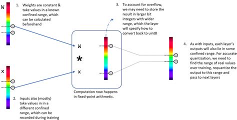 8 Bit Quantization And Tensorflow Lite Speeding Up Mobile Inference