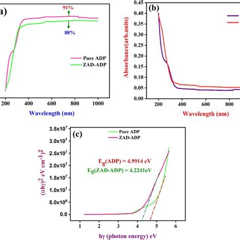 Uvvis Spectroscopy A Uvvis Transmittance Spectra Of Pure And Zad Adp