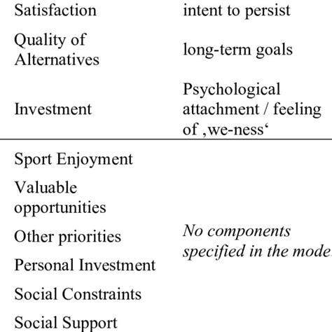 Structural Commonalities And Differences Of Different Commitment Models Download Table