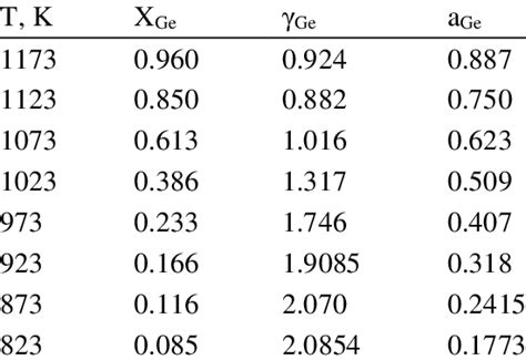activity coefficient and activity values of germanium component in