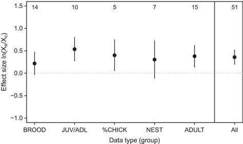 Final Model Results Differences In The Mean Size Of The Test Statistic