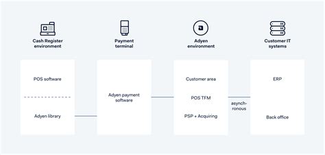 C Library Integration Adyen Docs