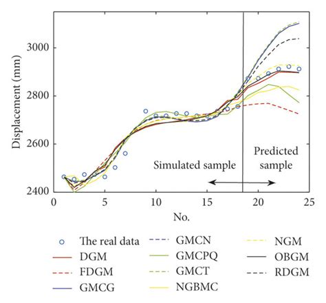 Prediction Of Displacement Of The Baishuihe Landslide By 10 Download Scientific Diagram