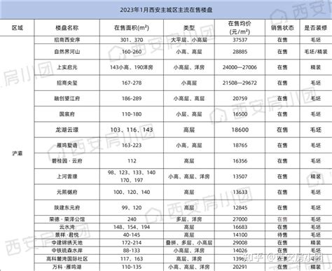 西安113盘最新房价涨跌出炉，8个区跌疯了~ 知乎