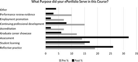 Purpose Of Eportfolio Use In Course Download Scientific Diagram