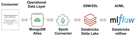 How To Seamlessly Use Mongodb Atlas And Databricks Lakehouse Together