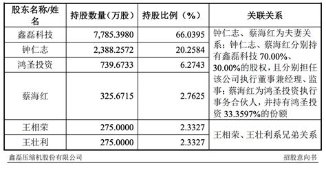 鑫磊股份1月9日网上路演，钟仁志夫妻控股超95公司企业实际控制人